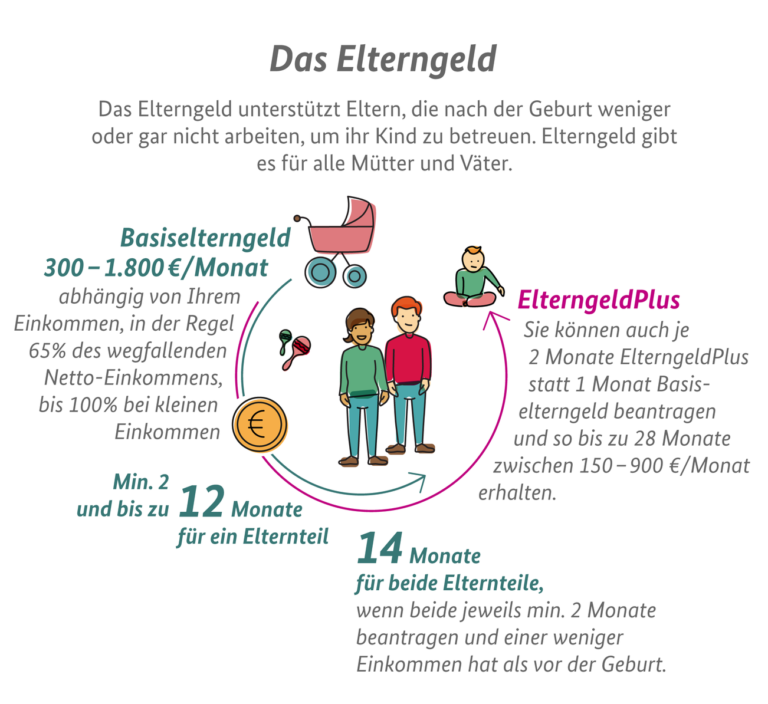 Elternzeit und Rentenversicherung: Alle wichtigen Informationen