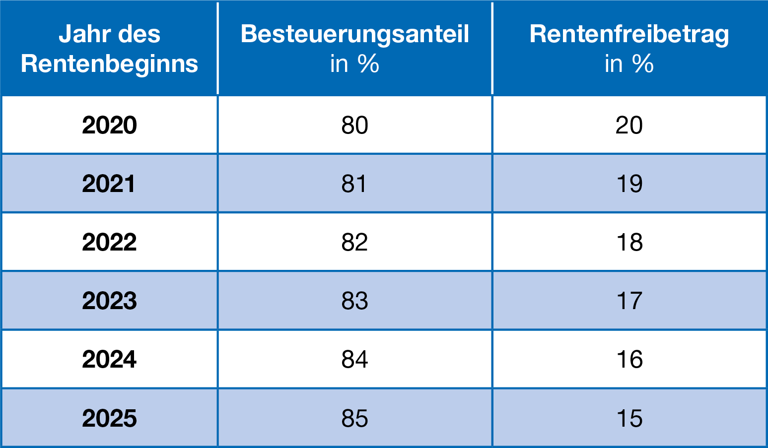 Stilvolle Rente Freibetrag Tabelle Bild